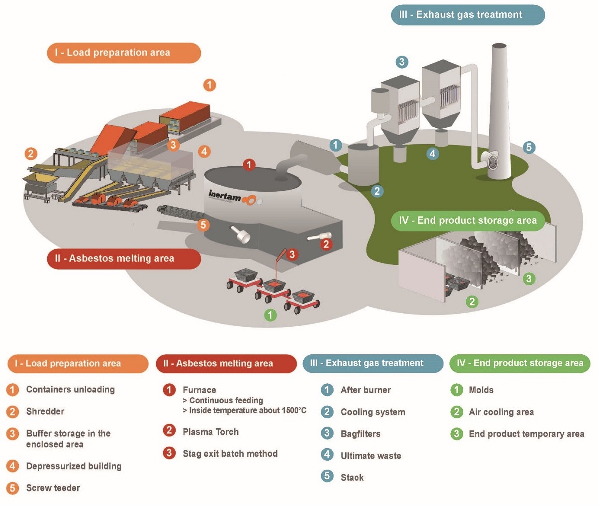 Our process - Inertam, the solution for the final disposal of asbestos ...